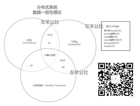 【分布式】cap理论 布鲁尔定理 墨天轮