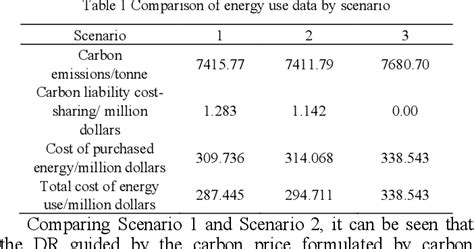 Table 1 From Low Carbon Optimal Dispatch Of Ies Based On Carbon