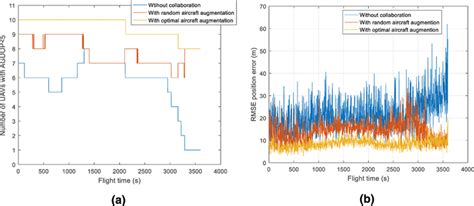 comparison of navigation with different cooperative augmentation
