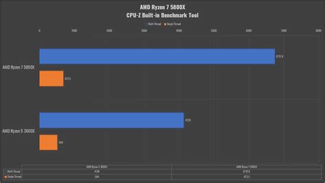 Amd Ryzen 7 5800x Review Hexmojo