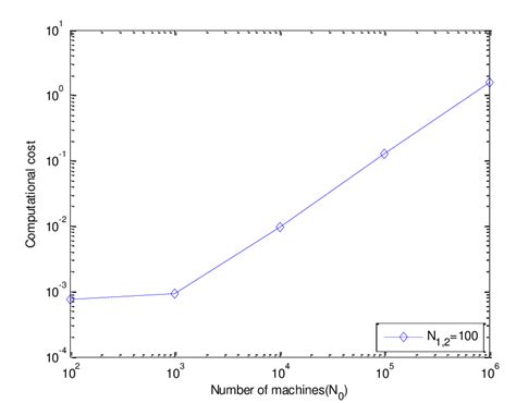 The Computational Costs Of The Proposed Co Crossing Minimization