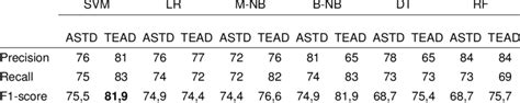 Classification Experimental Results In Using Tf Idf As Text Feature Download Table