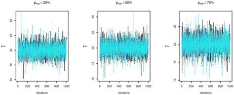 Bayesian Random Forest With Multiple Imputation By Chain Equations For