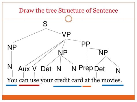 English Sentence Structure Tree Diagram Grammar Syntax Tree