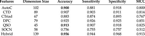 The Best Performance Achieved By Various Feature Encodings Using Download Scientific Diagram