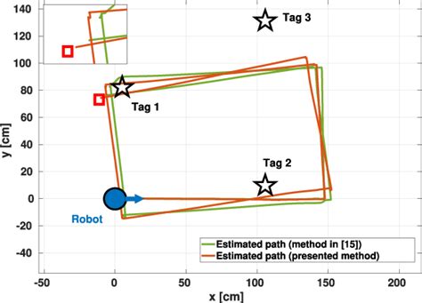 Figure 1 From The Role Of The Rfid Polarization Mismatch In The Simultaneous Localization And