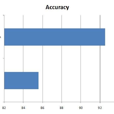 Accuracy Of Clustering Download Scientific Diagram