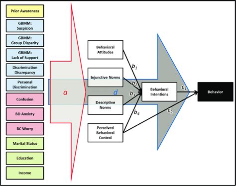 Theoretical Model A Direct Paths From Distal Predictors To