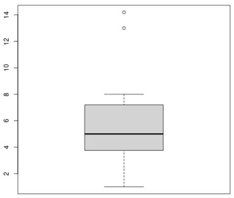 Comment Effectuer Une Analyse Univariée Dans R Avec Exemples