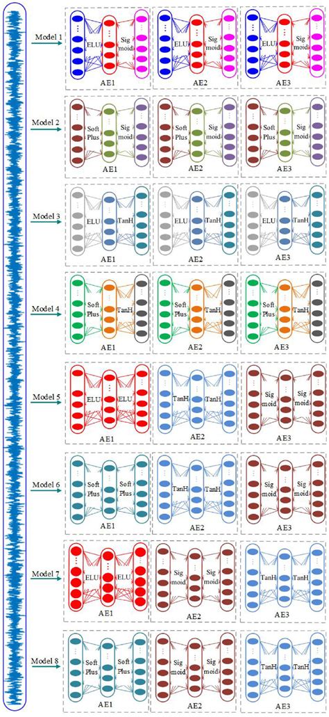 An Ensemble Deep Autoencoders Based On Asymmetric Structure For Operational Reliability