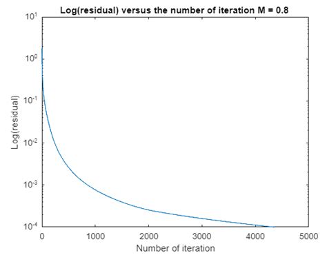 convergence plot of the l1 norm for mach 0 8 download scientific diagram
