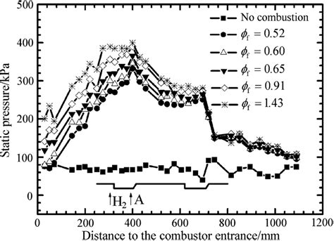 Static Pressure Distributions With Single Stage Fuel Injection At
