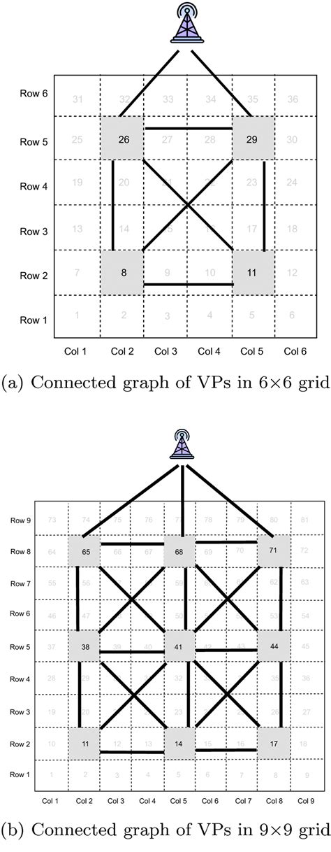 connected graph of vps in different grid sizes download scientific