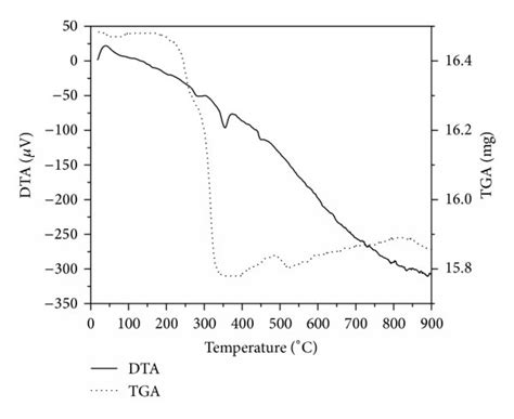 Thermogravimetric Analysis Along With Differential Thermal Analysis Download Scientific Diagram