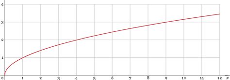 How to Find the Square Root Using Binary Search - Blog - AssignmentShark