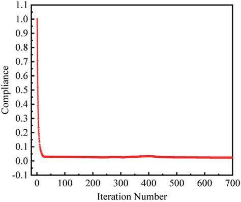 Applied Sciences Free Full Text Topology Optimization For Minimum Compliance With Material