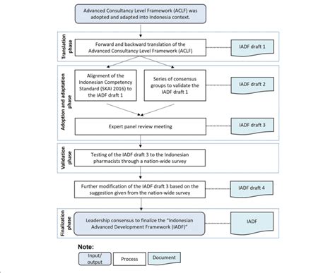 The Development Process Of The Indonesian Advanced Development Framework Download