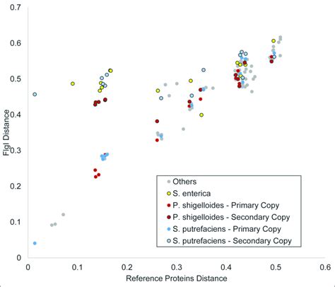 Figure S5 A Scatter Plot Of The Pairwise Sequence Distance Of The