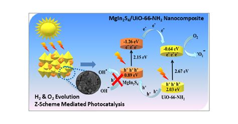 Mgin2s4uio 66 Nh2 Mof Based Heterostructure Visible Light Responsive Z Scheme Mediated