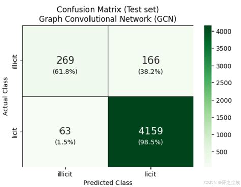 Python数据分析案例59——基于图神经网络的反欺诈交易检测（gcngatgin）elliptic数据集 Csdn博客