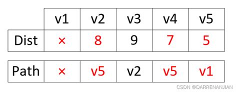 Day38dijkstra 算法与 Prim 算法dijkstra算法 Prim算法 Csdn博客