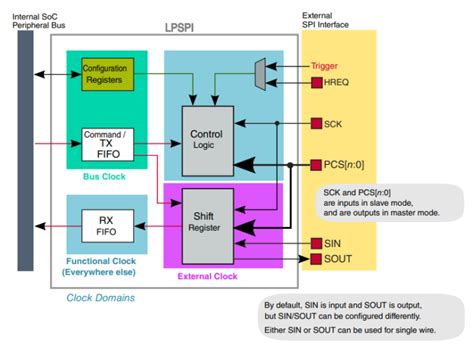 SPI Communication In Microcontrollers Get To Byte