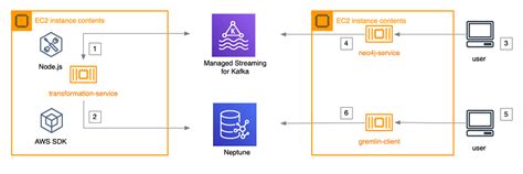 Change data capture from Neo4j to Amazon Neptune using Amazon Managed Streaming for Apache Kafka ...