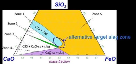 Figure J Position Of The Alternative Target Slag Zone For Optimal Download Scientific Diagram