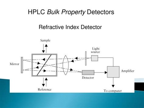 Ppt Detectors Of Hplc Powerpoint Presentation Free Download Id3331902