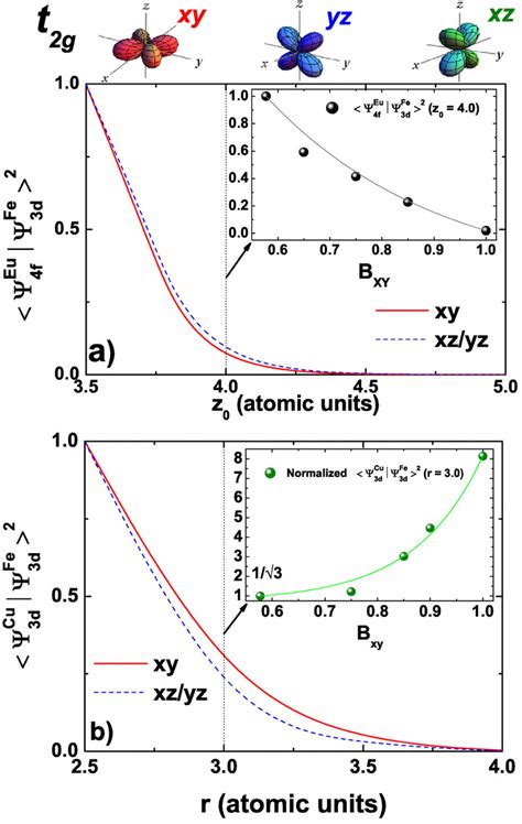 Squared Overlap Between The Eu 4f Isotropic Wavefunction And The T2g Fe