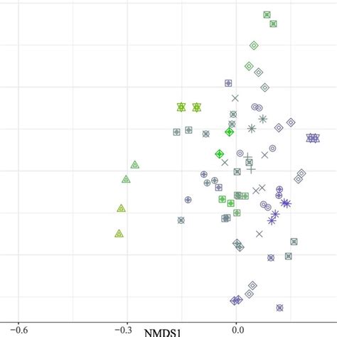 Non Metric Multidimensional Scaling Nmds Plot Of Bacterial Archaeal Download Scientific