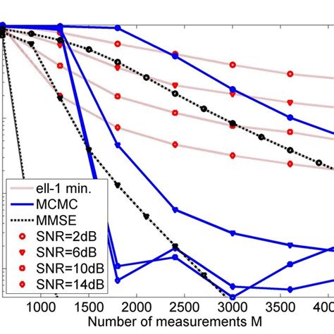 Universal Markov Chain Monte Carlo Mcmc 16 And 1 Norm Minimization