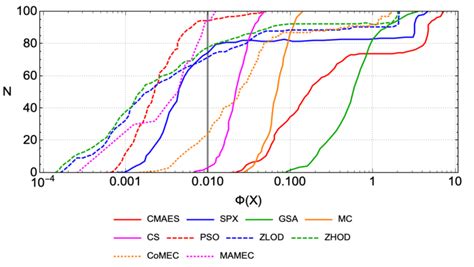 Optimization Results For Different Optimization Methods Applied To The
