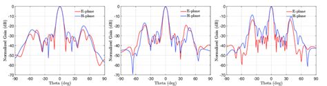 Normalized Radiation Patterns In The E Plane And H Plane At A 179 Download Scientific