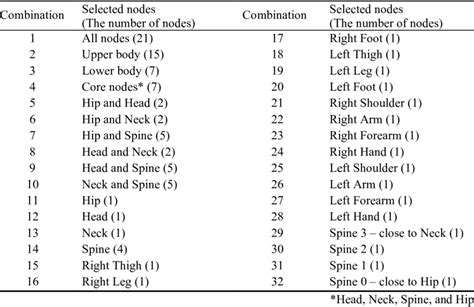 Combinations Of Nodes Used In The Simulation Download Scientific Diagram
