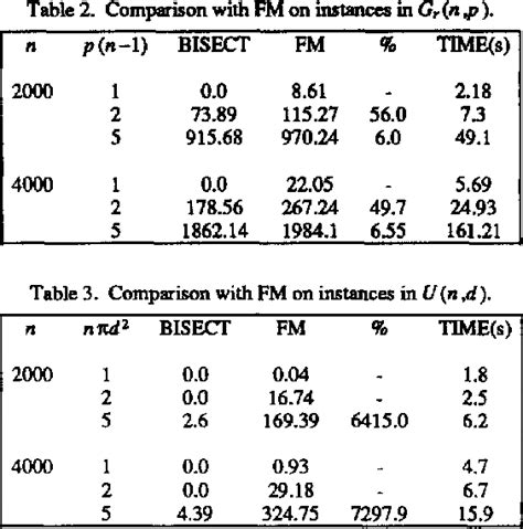 Fiduccia Mattheyses Algorithm Semantic Scholar Fiduccia Mattheyses Algorithm Semantic Scholar