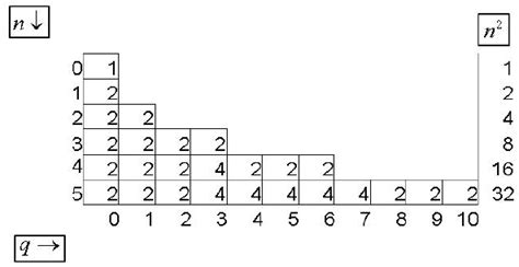 The Non Linear Arithmetic Triangle Of The Second Type The Sum Of