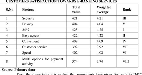 Table 1 2 From Recent And Future Trends In E Banking Services For Indian Banking Sector