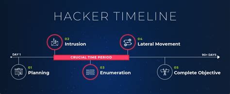 Disrupting The Hacker Timeline Why Fast Matters In Cybersecurity Blackpoint Cyber