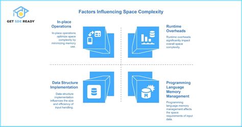 Time And Space Complexity Analysis A Comprehensive Guide