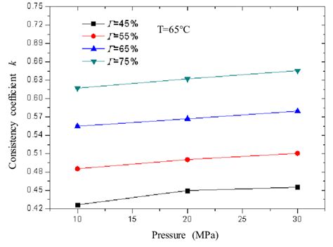 variation curve of consistency index k of foam gel fracturing fluid