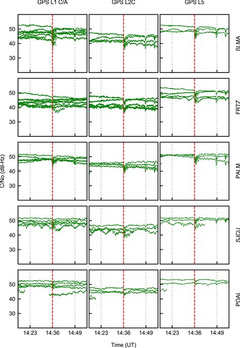 global positioning system gps carrier‐to‐noise ratio signal for l1