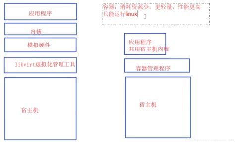 Docker与虚拟化的区别以及发展历程一 阿里云开发者社区