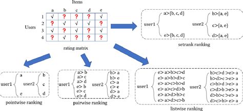 Figure 2 From A List Ranking Framework Based On Linear And Non Linear Fusion For Recommendation