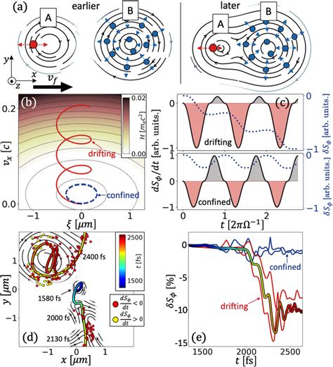 A Schematic Of Drifting Red And Confined Blue Electron Dynamics Download Scientific