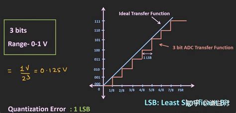 一篇易懂的模数转换器（adc）学习笔记1 知乎