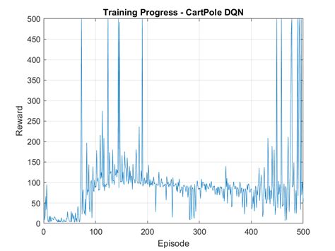 基于深度强化学习的q网络 dqn 智能体，用于解决经典的cartpole平衡任务研究（matlab代码实现） csdn博客