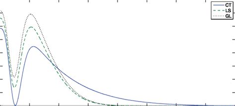 Variation Of Microrotation With X Case I Download Scientific Diagram