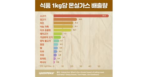 그린피스 음식물 쓰레기로 인한 탄소 배출량 순위 Trendm 아이디어 Esg