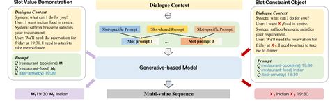 Figure 3 From Slot Dependency Modeling For Zero Shot Cross Domain